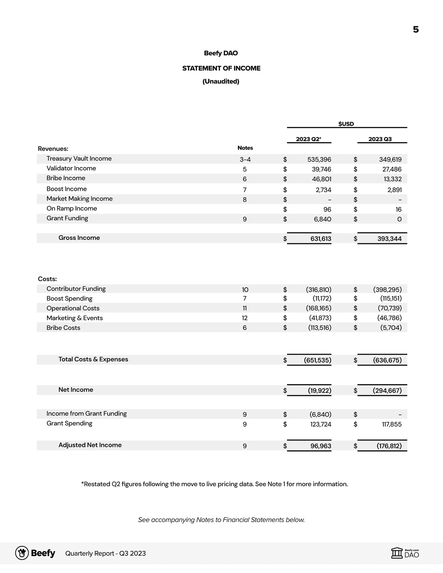 Quarterly Report Q3 2023 - Beefy