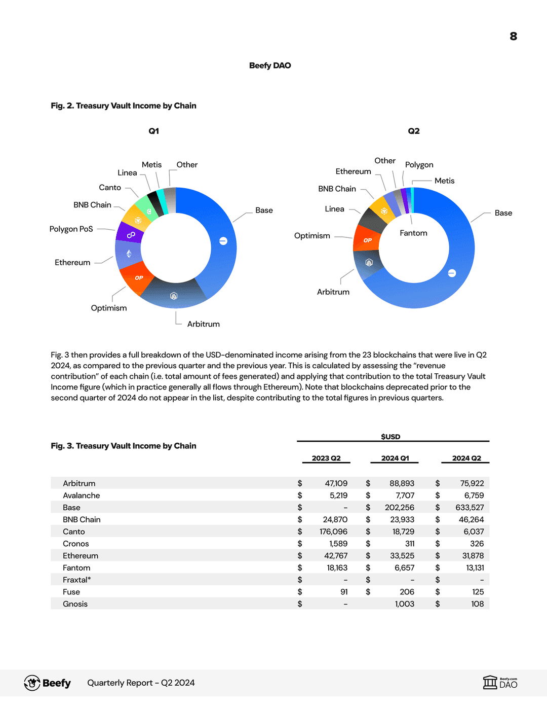 Quarterly Report Q2 2024 - Beefy