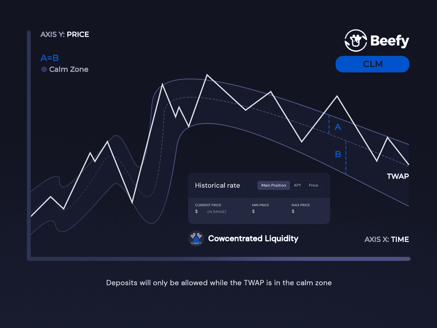 Cowcentrated Liquidity: A New Era of Yield Optimization - Beefy