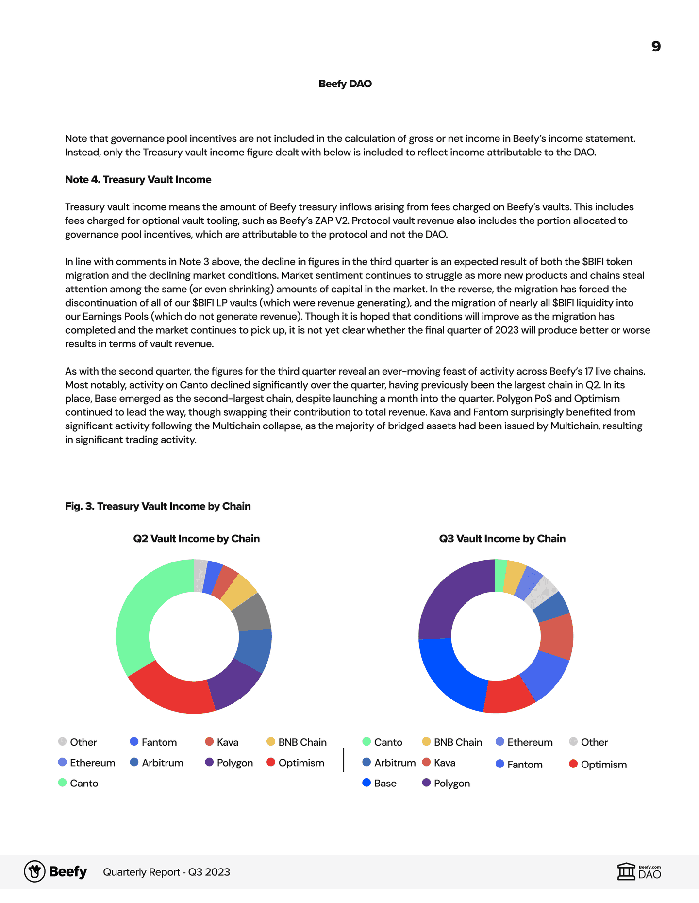 Quarterly Report Q3 2023 - Beefy