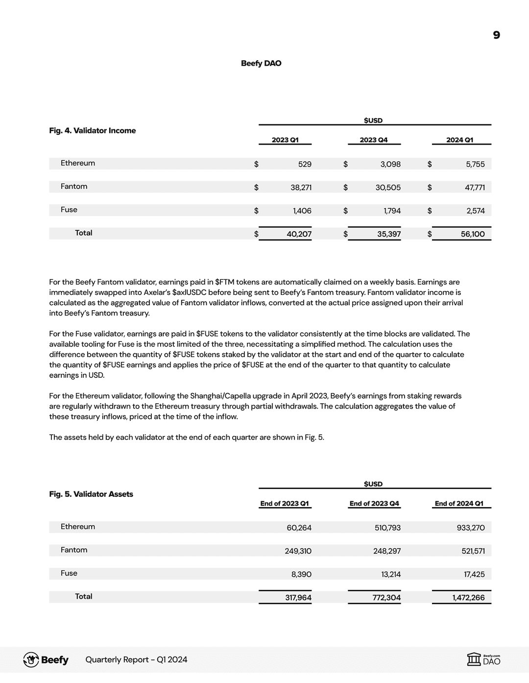 Quarterly Report Q1 2024 - Beefy