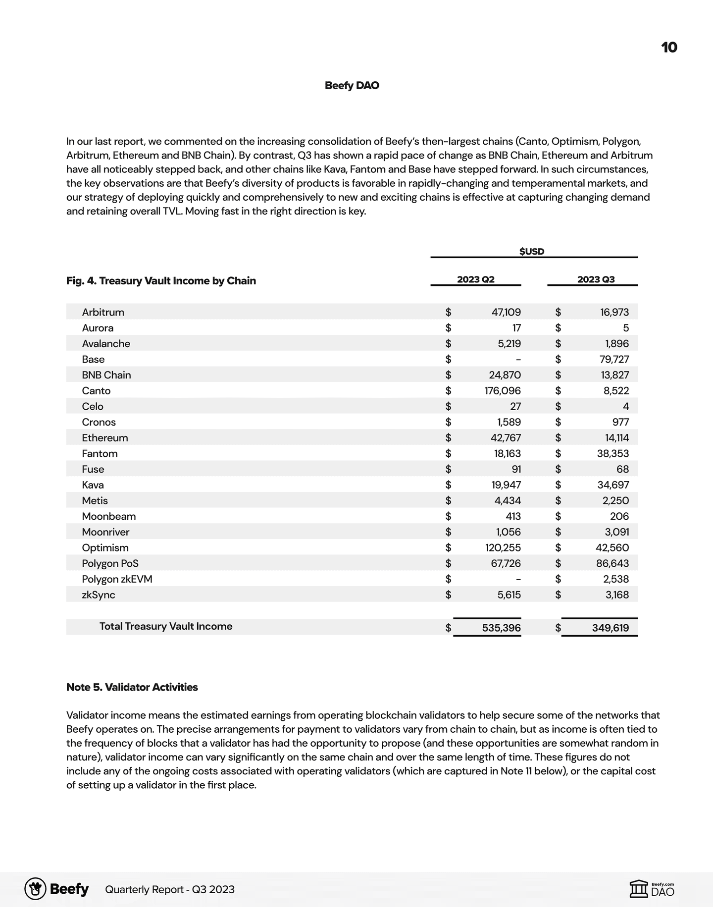 Quarterly Report Q3 2023 - Beefy