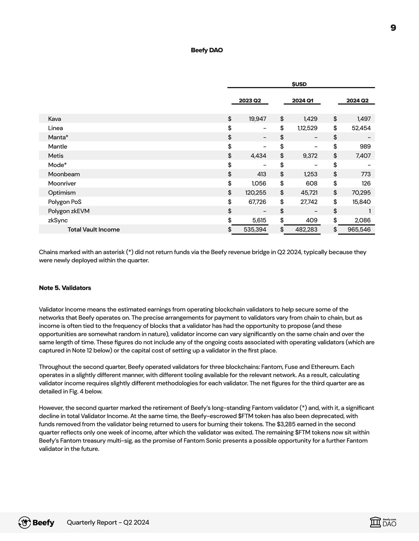 Quarterly Report Q2 2024 - Beefy