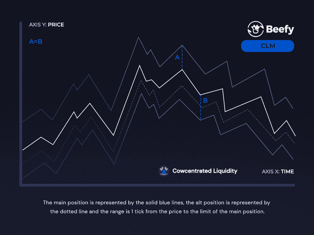 Cowcentrated Liquidity: A New Era of Yield Optimization - Beefy